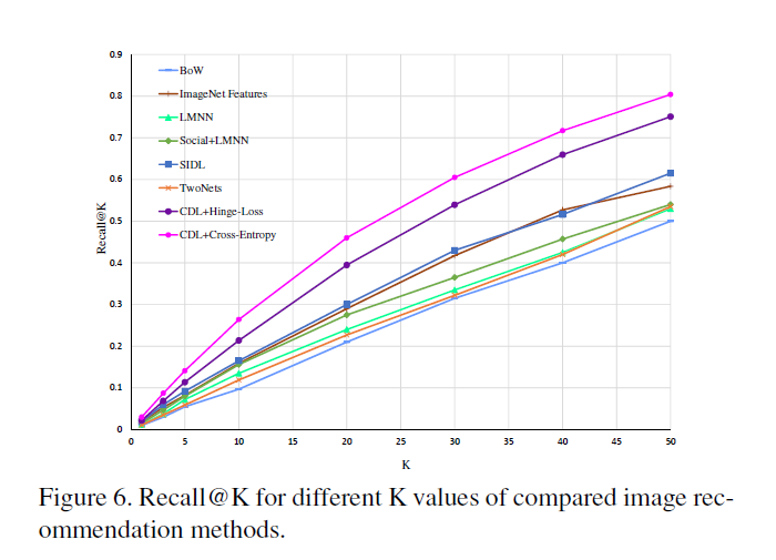 Notes Deep Learning Based Recsys Utilizing Visual Content Sherl S