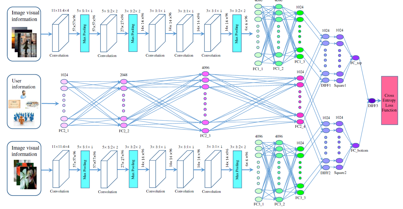 Notes-Deep learning based RecSys utilizing visual content(1) | Sherl's